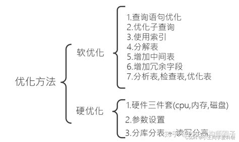 Mysql 数据库优化 Mysql面试数据库做过哪些优化讲个具体例子 Csdn博客