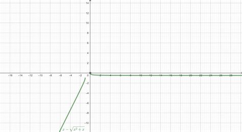 Find The Limit Hint Treat The Expression As A Fra Quizlet