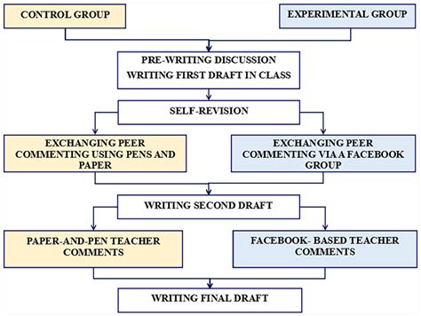 The Writing Cycle For Writing Assignments Pham Et Al 2020a Download Scientific Diagram