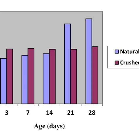 Compressive Strength Of Concrete Versus Age Download Scientific Diagram
