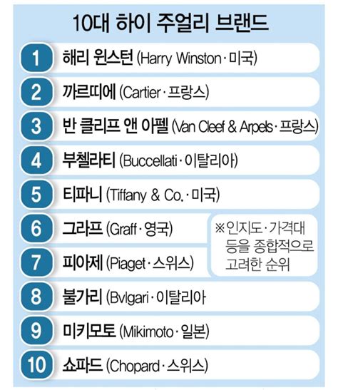 명품 가방 의류 계급도 및 명품 쥬얼리 브랜드 순위