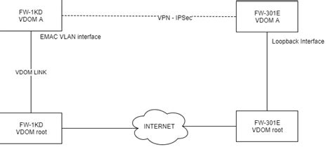 Ipsec Over Emac Vlan Fortinet Community