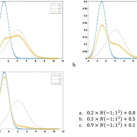 The Mixture Of Two Normal Distributions With The Component Density