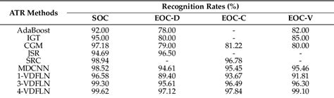 Table 1 From Multiview Deep Feature Learning Network For Sar Automatic