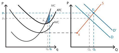 Perfect Competition I Short Run Supply Curve Policonomics