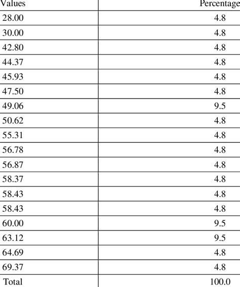 Frequency Analysis For Extraversion Download Scientific Diagram