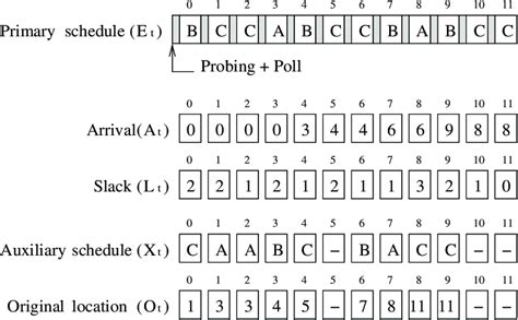 The Construction Of An Auxiliary Schedule Download Scientific Diagram