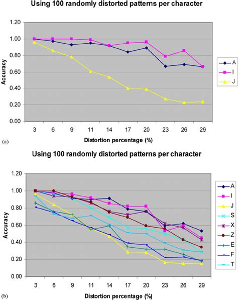 Accuracy Diagram Of The A Second And B Third Series Download