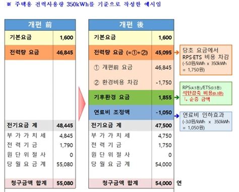 내년부터 바뀌는 전기요금 계산식 우리집은 얼마나 낼까종합 한국경제