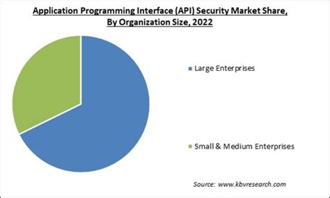 application programming interface api security market size share to 2030