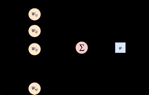 Neural Network Like Simulation Of How A Single Neuron Operates