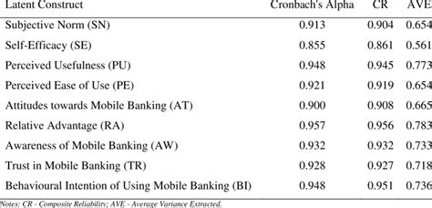 Internal Consistency Reliability And Convergent Validity Download