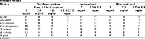 Table 2 From Comparison Of The Disc Diffusion Assay With