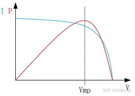 浅谈光伏mppt算法 知乎
