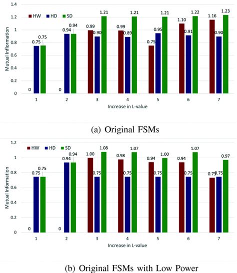 Graded Security For Bbara Mcnc Benchmark Fsm Download Scientific Diagram