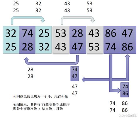 【置换环问题】逐层排序二叉树所需的最少操作数目 Csdn博客
