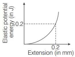 Figure Shows The Graph Of Elastic Potential Energy U Stored Versus Exte