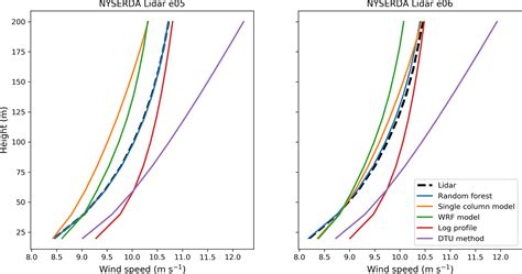 Wes New Methods To Improve The Vertical Extrapolation Of Near Surface Offshore Wind Speeds