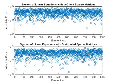 Distributedarrayssolvelinearequationsdirectmethodsexample02png