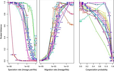 Of Associations Between Tree Distance Measures And Model Parameters