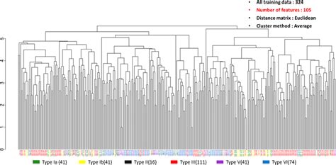 Example Of Binning Method For Feature Extraction At The Upper Part We