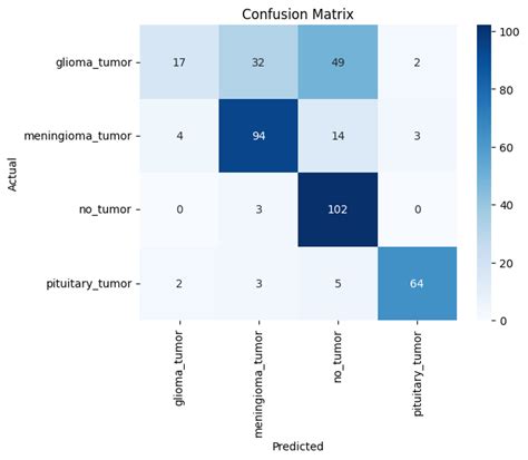 Github Harjitgbrain Tumour Classification Using Convolutional