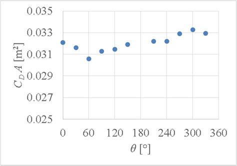 Cda Vs Phase Difference At 14 M S Download Scientific Diagram