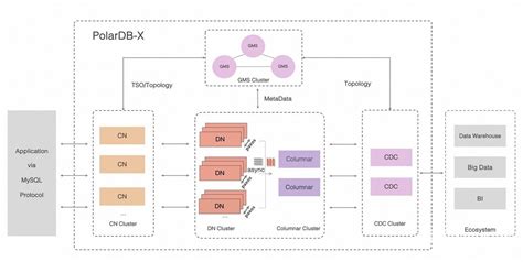 PolarDB X In Memory Column Index Birth Of The Columnar Engine Alibaba Cloud Community
