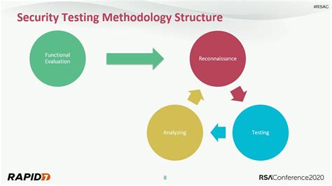 Penetration Testing Methodology
