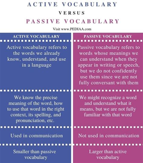 What Is The Difference Between Active And Passive Vocabulary Pediaa Com