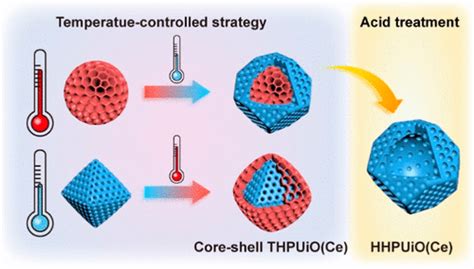 Temperature Controlled Synthesis Of Trimodal Hierarchically Porous Mofs With Variable Core Shell