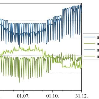 Overview Of The Aggregated Key Parameters Of The MV Grid In Scenario Download Scientific