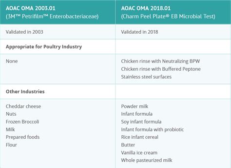 Challenges When Testing For Enterobacteriaceae