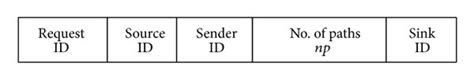 control messages format a route request message rreq b route