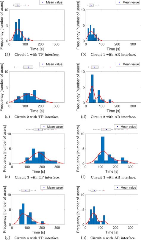 Comparison Of The Time Histograms Obtained For Each Circuit With The Tp