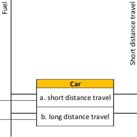 A Principal Diagram Of Modeling A Car In The Energy Planning Model