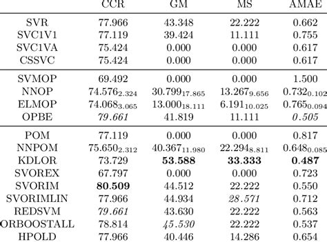 Ordinal Regression Methods Results When Applied To The Original Dataset