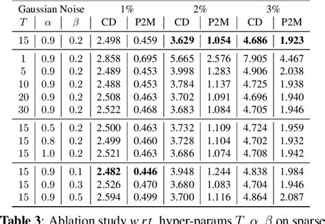 table 1 from point cloud denoising via momentum ascent in gradient