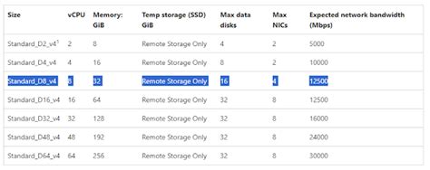 Resizing Cisco Virtual Router C8000v Vm In Azure The Network Dna Resizing Cisco Virtual Router C8000v Vm In Azure The Network Dna