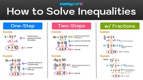 How To Solve Inequalities—step By Step Examples And Tutorial — Mashup Math