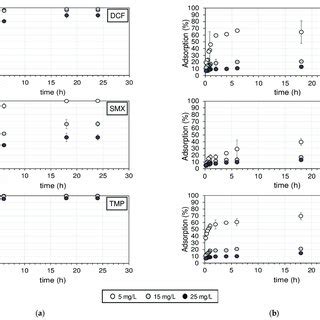 Kinetics Of Adsorption Of DCF SMX And TMP At Three Different Download Scientific Diagram