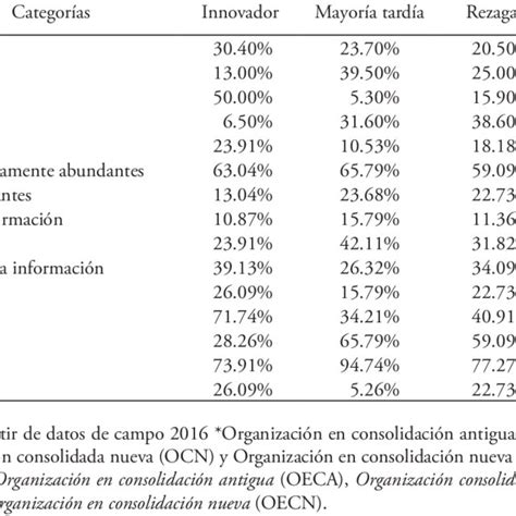 Distribution Of Frequencies And Statistical Tests Chi Square For The