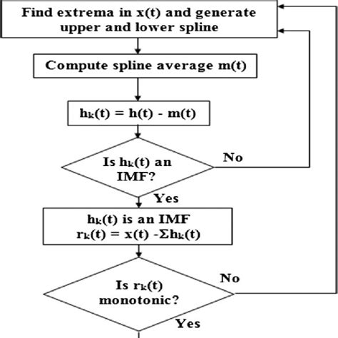 Bidimensional Empirical Mode Decomposition Flow Chart Download Scientific Diagram