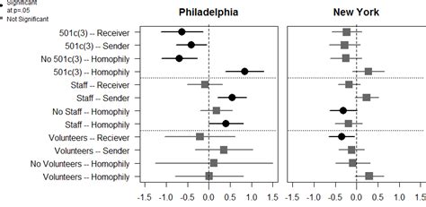 Odds Ratios For Exponential Random Graph Erg Terms For Organizational