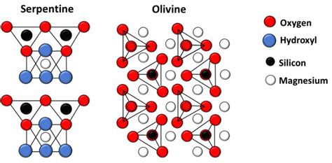Serpentine And Olivine Structures Download Scientific Diagram