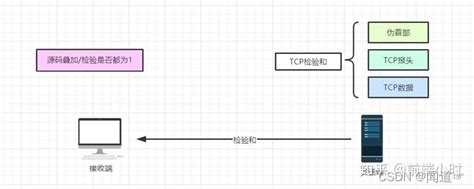 Tcp 如何保证可靠性tcp可靠性 Csdn博客