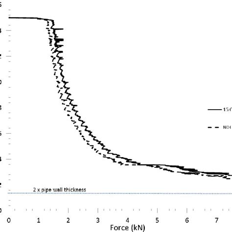 Die Separation Versus Corresponding Applied Force Graph To Illustrate Download Scientific