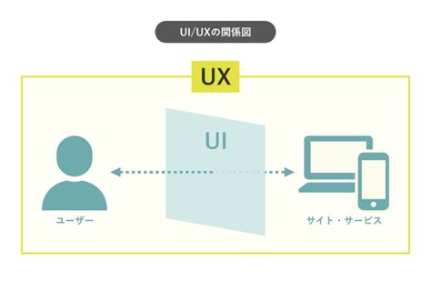 Uiとuxの違いは？ui Uxデザインにおけるポイントなどを徹底解説！ 株式会社ニジボックス