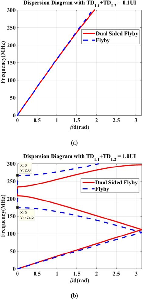 Figure 10 From A Novel Dual Sided Fly By Topology For 18 Ddr With