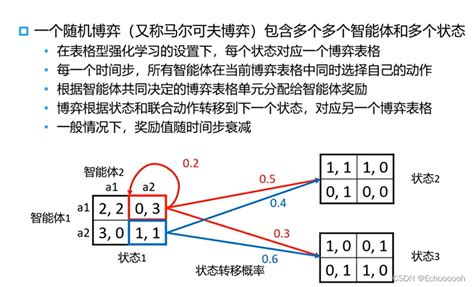 【多智能体强化学习】单体和多体强化学习最主要区别 Csdn博客